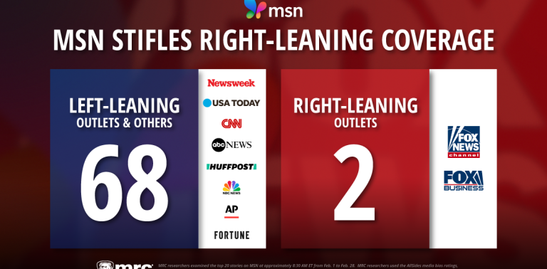Msn Chokes Right Political Coverage Study 68 2 Imbalance Favors Left